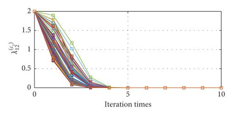 Lagrangian Multiplier And The Euclidean Norm Of Gradient Vector A Download Scientific