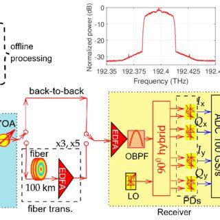 PDF Coupled Transceiver Fiber Nonlinearity Compensation Based On Machine Learning For