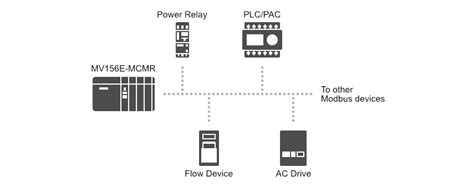 Introduction To Modbus Labdeck