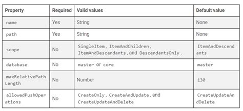 Sitecore Content Serialization With Cli Part 2