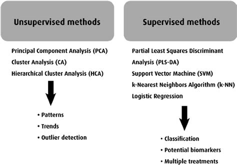the unsupervised and supervised multivariate techniques used for download scientific diagram