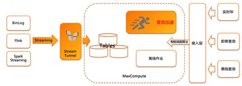 基于 Maxcompute 的实时数据处理实践 知乎