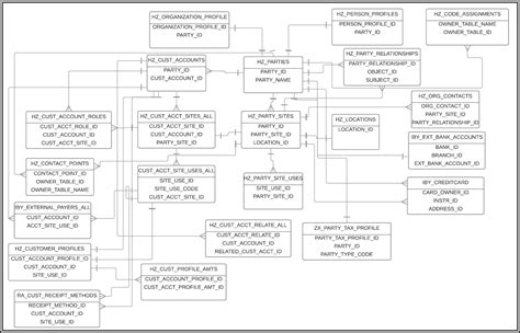Oracle Applications Tca Oracle R12 Trading Community Architecture Er Diagram Table Joinings