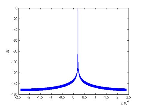 fft detecting a frequency pattern in the frequency domain signal