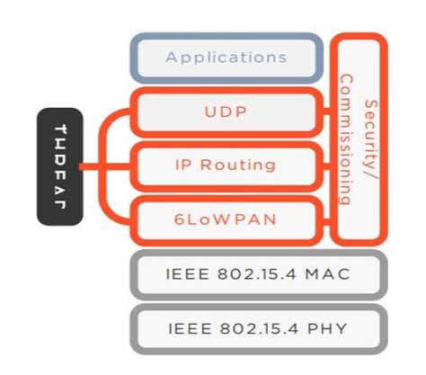 Thread Iot Protocol A Low Power Mesh Network