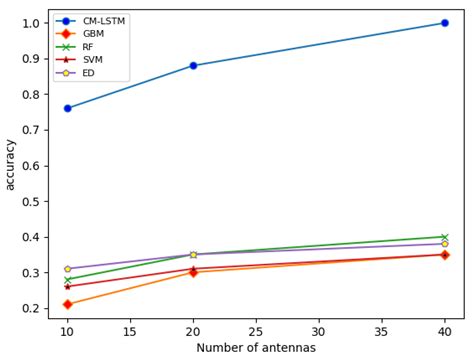 sensors free full text cm lstm based spectrum sensing