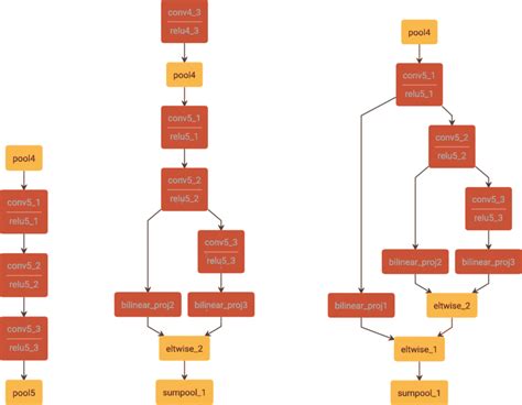 Comparison Of The Last Three Convolutional Layers In The Original Vgg