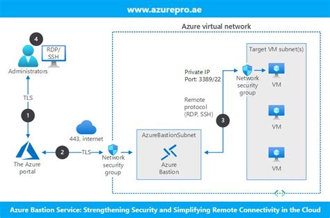 anup kumar rao on linkedin azure cloudsecurity azurebastion remoteaccess devops