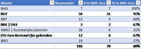 Bag And Bgt Are Almost Fully Supported Because Klic Is