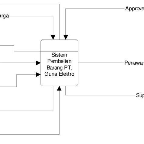 Gambar 3 Diagram Konteks Sistem Procurement Download Scientific Diagram