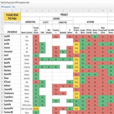 Vpn Comparison Spreadsheet Regarding Vpn Comparison Chart Free 168 Vpns Comparison Chart
