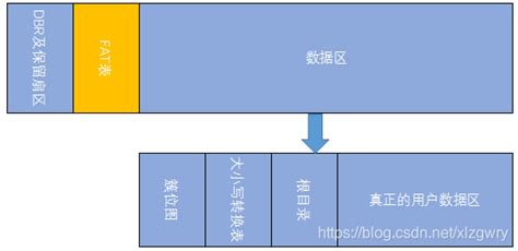exfat文件系统dbr的完美恢复 exfat dbr csdn博客