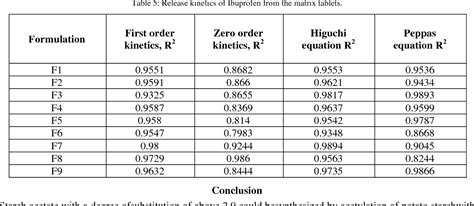 Table 5 From Formulation And Evaluation Of Starch Acetate Matrix Tablets In Combination With