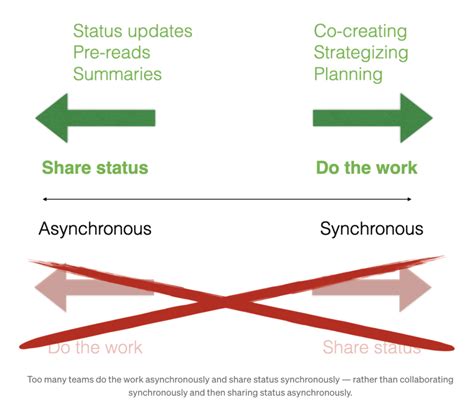 Do You Have A Productive Async Workplace Cleary