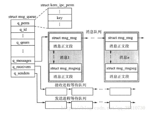 深入解析linux消息队列：实现原理与应用场景探讨 面包板社区