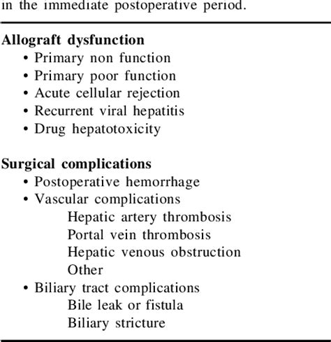 Table I From Post Liver Transplantation Medical Complications