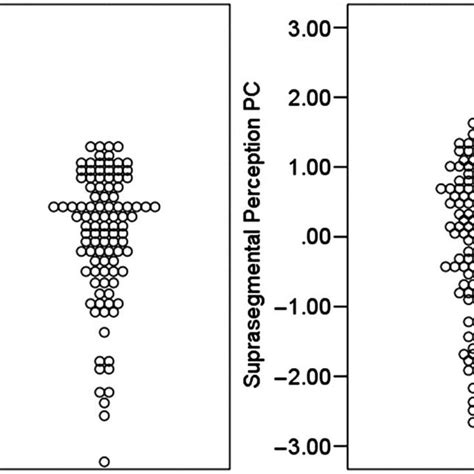 Segmental And Suprasegmental Speech Perception Principal Components Download Scientific Diagram