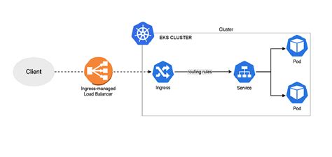 Setting Up Aws Load Balancer For Eks In Aws By Poonam Deshmukh Apr 2024 Medium