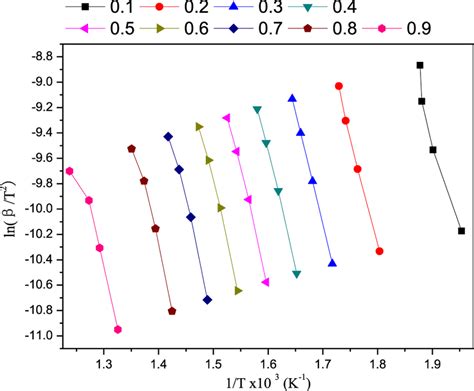 Kas Method To Find The Fit Curve Of Activation Energy Download Scientific Diagram