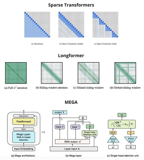 Deeplearning Llm Attention Transformers Nlp Alexander Golubev