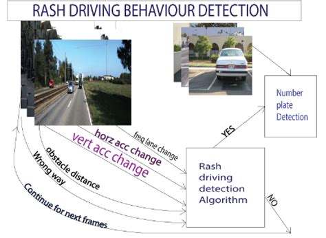 Our Rash Driving Detection Algorithm Download Scientific Diagram