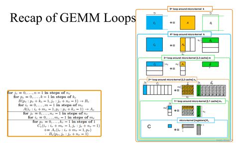 基于gpu的gemm矩阵相乘运算优化gemm是如何优化矩阵运算 Csdn博客