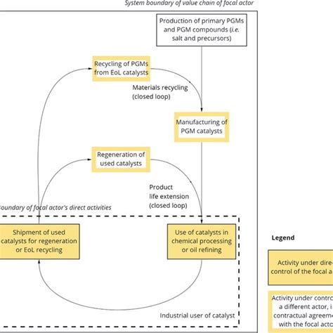Company Level Framework For Evaluating Circularity Strategies For Download Scientific Diagram
