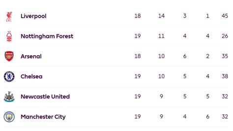 Premier League Points Table Ipswich Town Move Up From Bottom Two With Chelsea Win Football