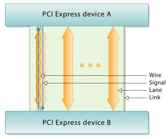 PCIe PCI Express What It Is And Terminology Adafruit Industries Makers Hackers Artists