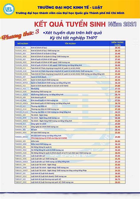 Điểm chuẩn trường Đại học Kinh tế Luật 2021 và các năm đầy đủ nhất