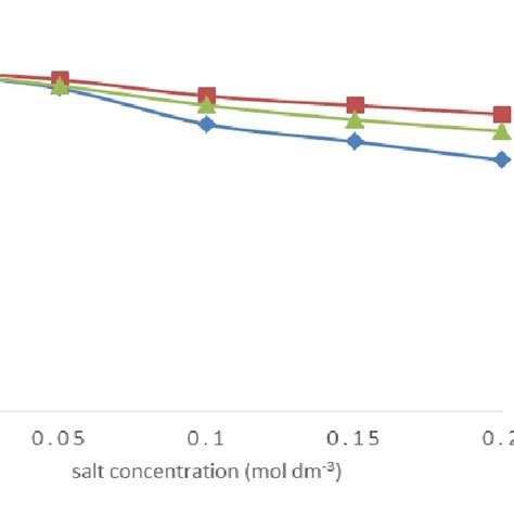 Influence Of Contact Time And Adsorbent Dose On Crvi Uptake