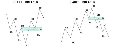 Breaker Block SMC And ICT Trading Concept