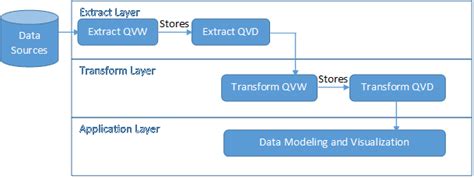Qlikview Architecture Essentials Qlikview Essentials