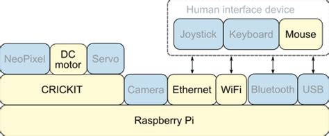 6 Creating Robot Web Apps · Build Your Own Robot Using Python Crickit And Raspberry Pi