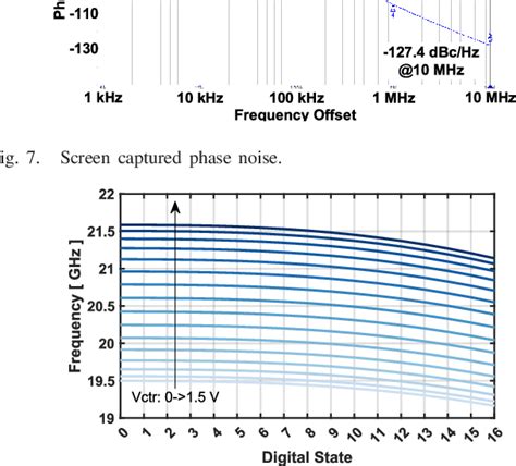 Figure 7 From A K Band Cmos Standing Wave Oscillator Using Digital Controlled Artificial