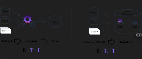 Etl Vs Elt Diagram Data Ingestion And Load Chukwuka Okoli Posted On