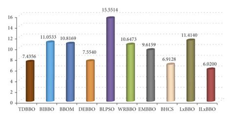 Average Runtime Comparisons Of 10 Algorithms On The 30 Dimensional
