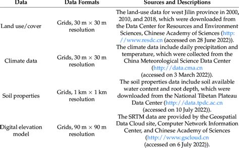 The Input Data Sources For Water Yield Model Download Scientific Diagram