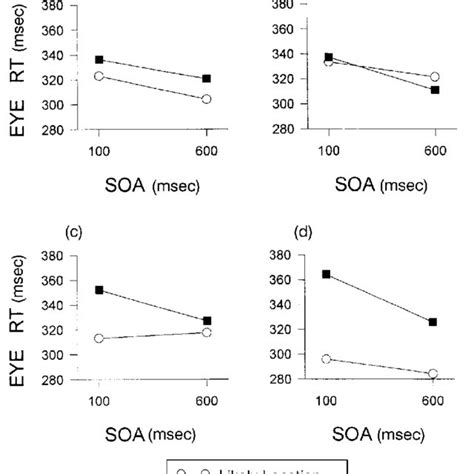 mean saccadic latency for targets presented to nasal and temporal