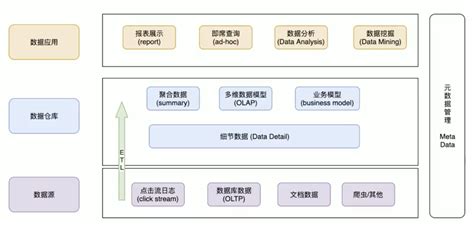 数据仓库概述 布布扣