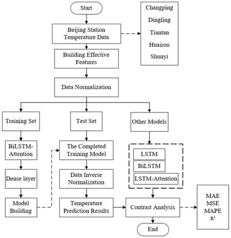 Symmetry Free Full Text Atmospheric Temperature Prediction Based On A Bilstm Attention Model