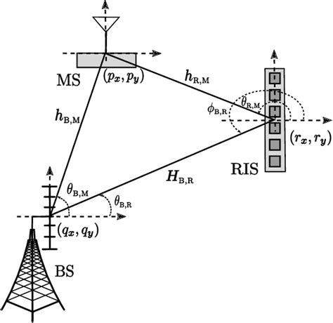 Figure 1 From Ris Aided Joint Localization And Synchronization With A Single Antenna Mmwave