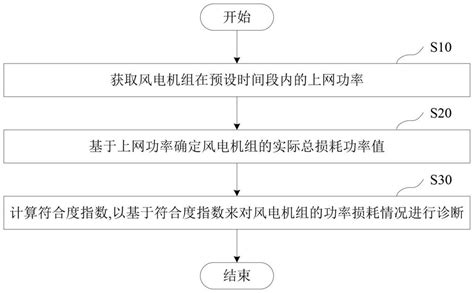 Method And Device For Diagnosing Abnormal Power Loss Of Wind Turbine Eureka Patsnap