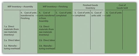 Product Cost Flows In A Process Costing System Accounting For Managers Course Hero