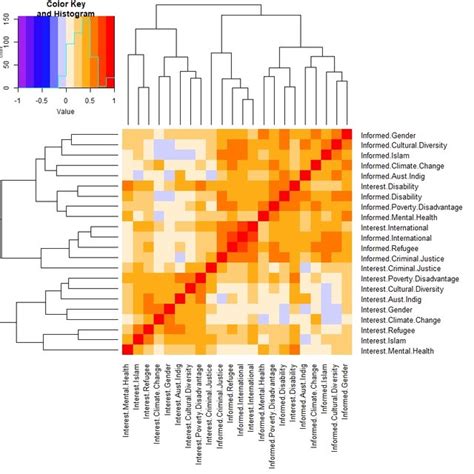 Heatmap Visually Representing Pairwise Correlation For Respondents Download High