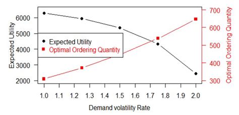 Demand Volatility Rate Download Scientific Diagram
