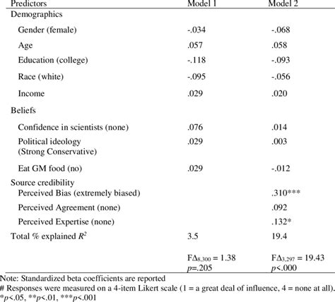 Ols Regression Predicting Support For Medical Influence On Policies