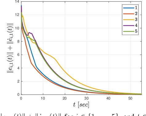 Figure 1 From Non Parametric Neuro Adaptive Coordination Of Multi Agent Systems Semantic Scholar