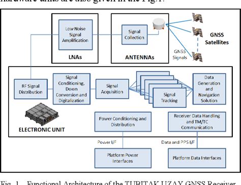Figure 1 From Tubitak Uzay Spaceborne Gnss Receiver System For Leo Applications Semantic Scholar