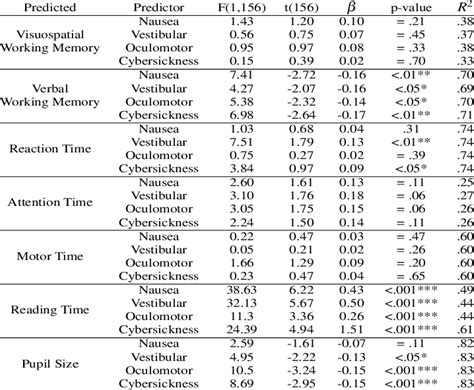Mixed Regression Models For Cognition Motor Skills Read Ing Ability Download Scientific